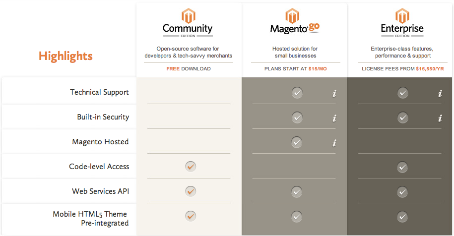 The Beginner's Guide to Magento - MonetizePros