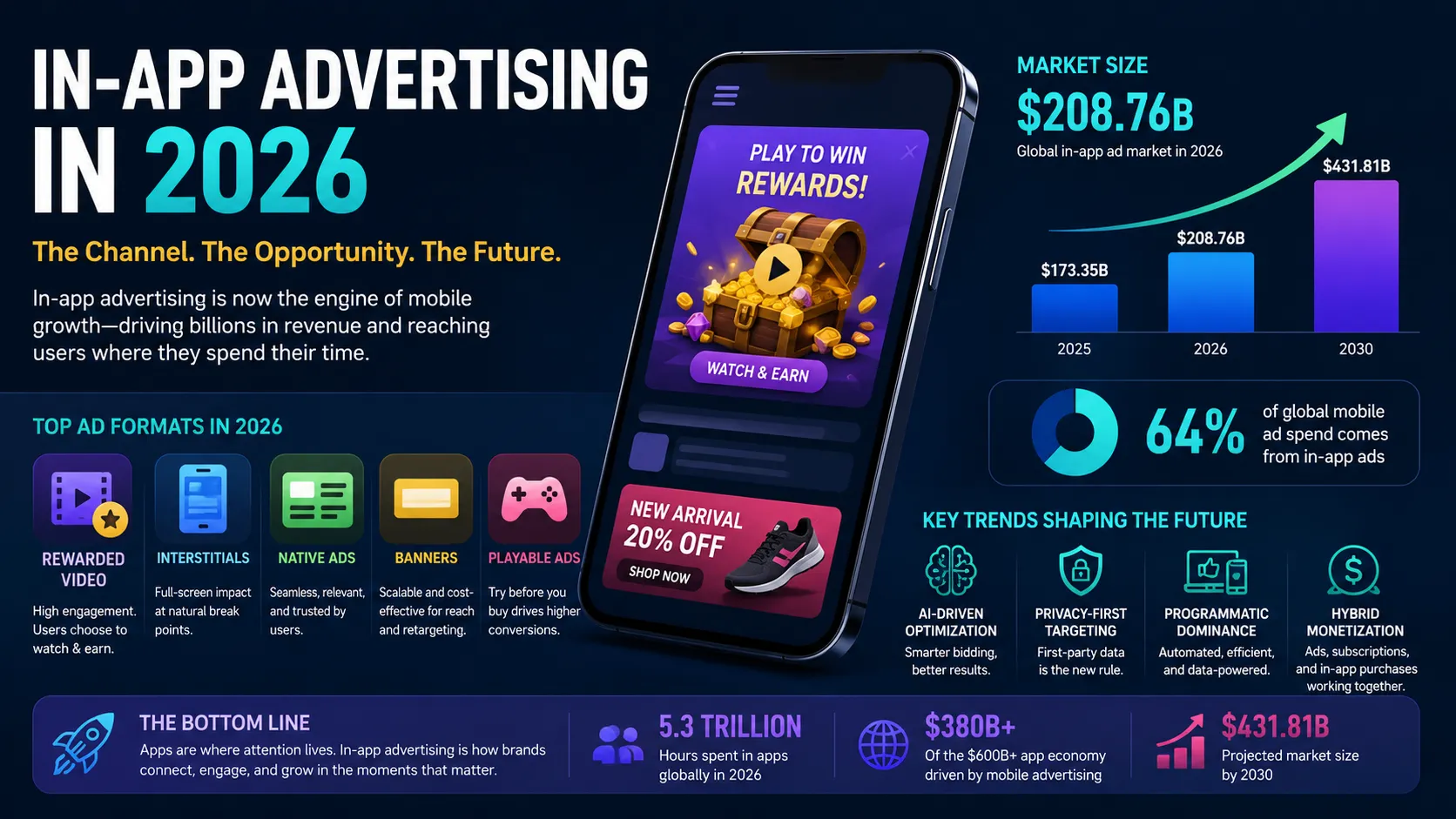 In-App Advertising Revenue 2026: The Opportunity Marketers Can't Ignore